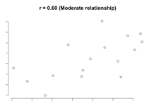 StatPlus Help - Linear Correlation [Pearson]